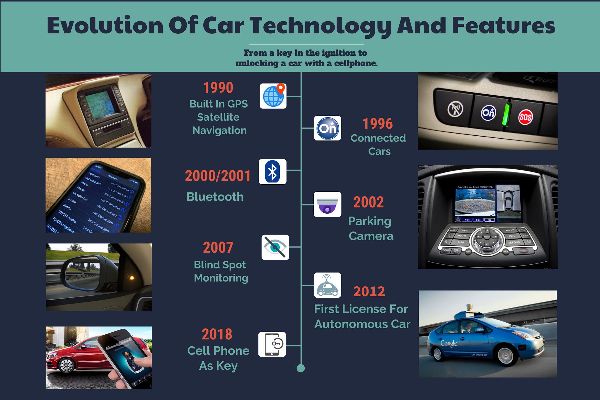 CarBuzz analiza la evolución de la tecnología del automóvil | Valenciacars