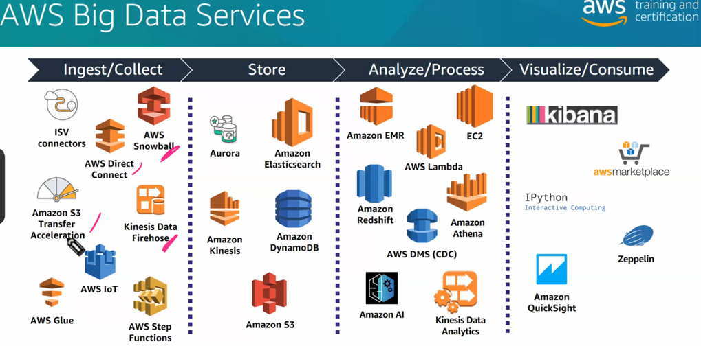 Data Tech Way: AWS BigData service