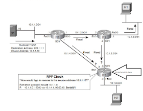 Internetworks: What is Reverse Path Forwarding (RPF) check?