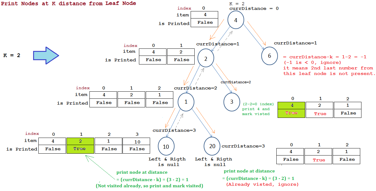 Print Nodes At K Distance From Leaf Node In Binary Tree JavaByPatel Data Structures And Print Nodes At K Distance From Leaf Node In Binary Tree JavaByPatel Data Structures And