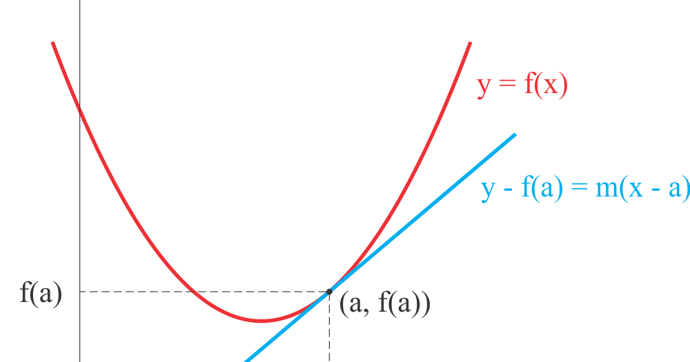Persamaan Garis Singgung Kurva