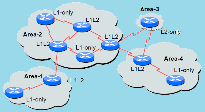 ISIS Levels and Areas