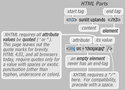 All HTML Tags and Its Description | Web Design & Development Project ...