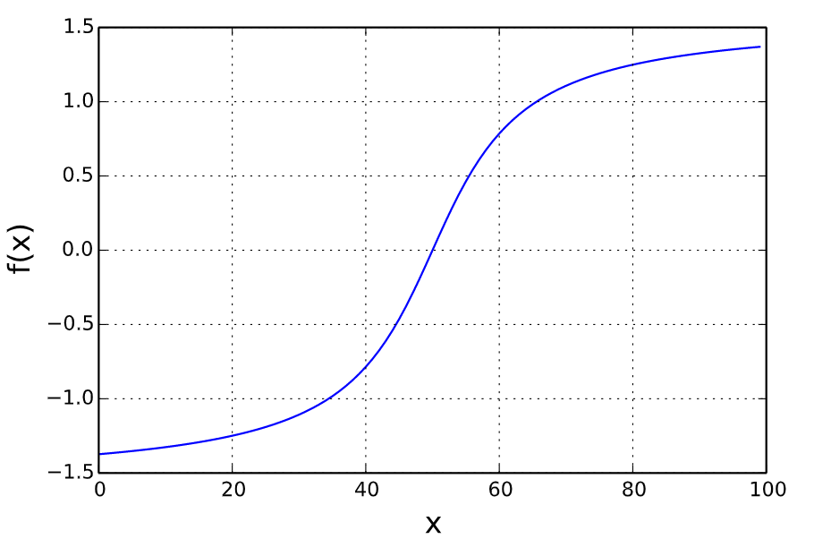 Activation functions and what are it uses in a Neural Network Model ...
