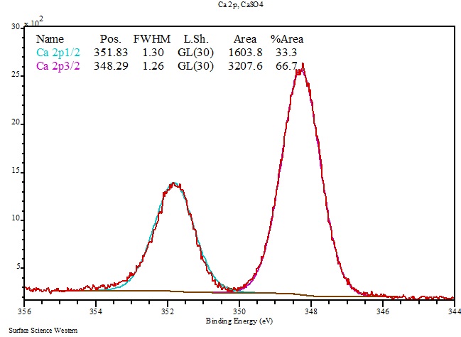 X-ray Photoelectron Spectroscopy (XPS) Reference Pages: Calcium