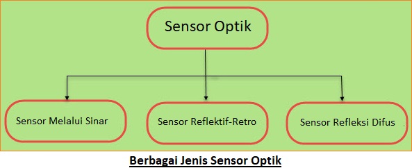 Pengertian Sensor Optik dan Contohnya - Belajar Elektronika