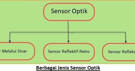 Pengertian Sensor Optik dan Contohnya - Belajar Elektronika