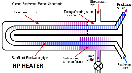 Power plant and calculations: How do you calculate the Deaerator & HP ...
