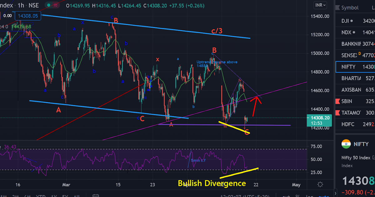 Bullish Divergence in Hourly charts. Bulls can step in any time.