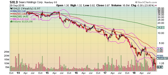 The Keystone Speculator™: SHLD Sears Weekly Chart; Sears Crashes -98% ...