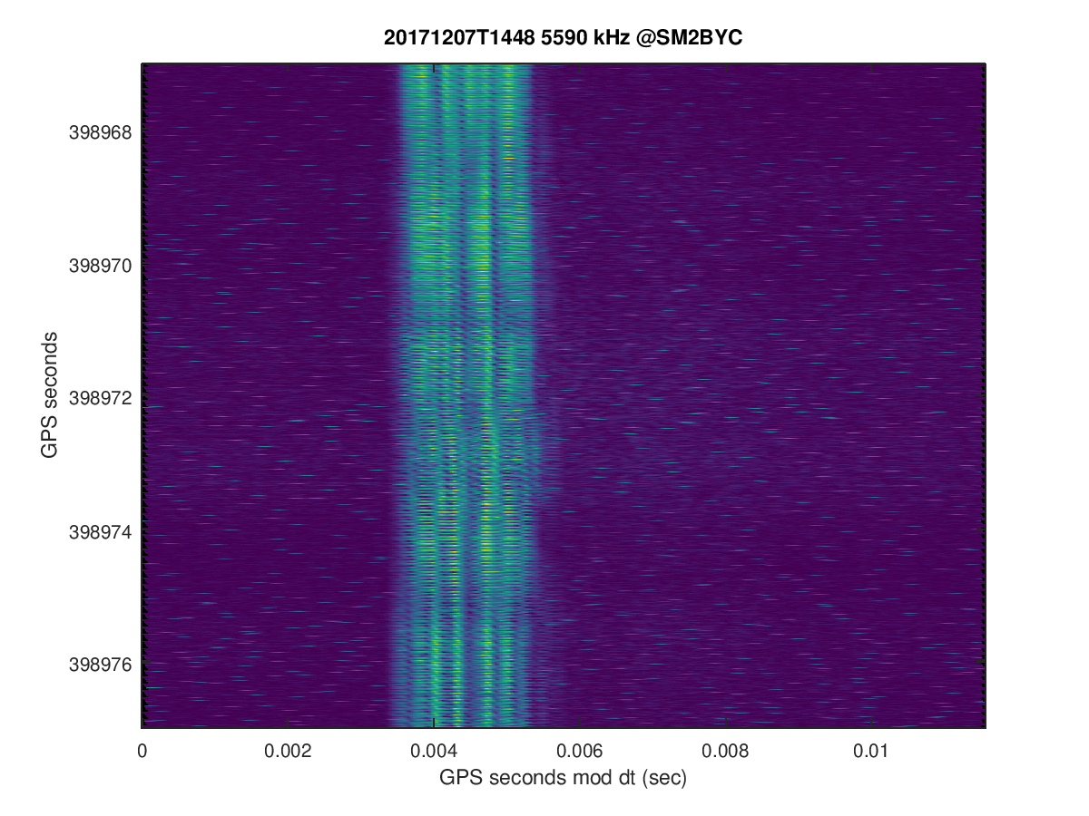 Signal Monitoring And Analysis Hf Over The Horizon Radar Othr