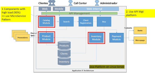 How to design an IT Architecture