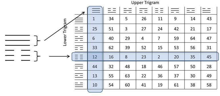 Sacred Pause: I Ching Structure