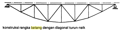 Pembangunan dan bentuk pada konstruksi rangka batang dengan konstruksi ...