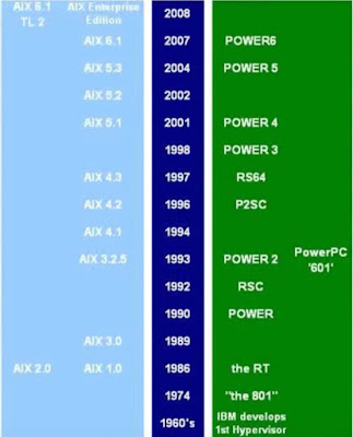 AIX for System Administrators: AIX History