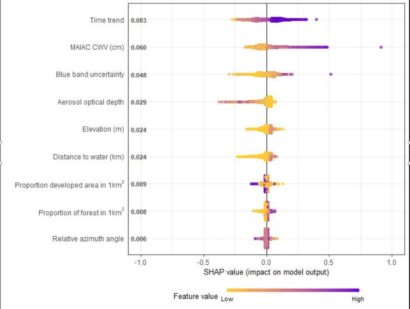 SHAP plot ~ R for Transportation Engineers