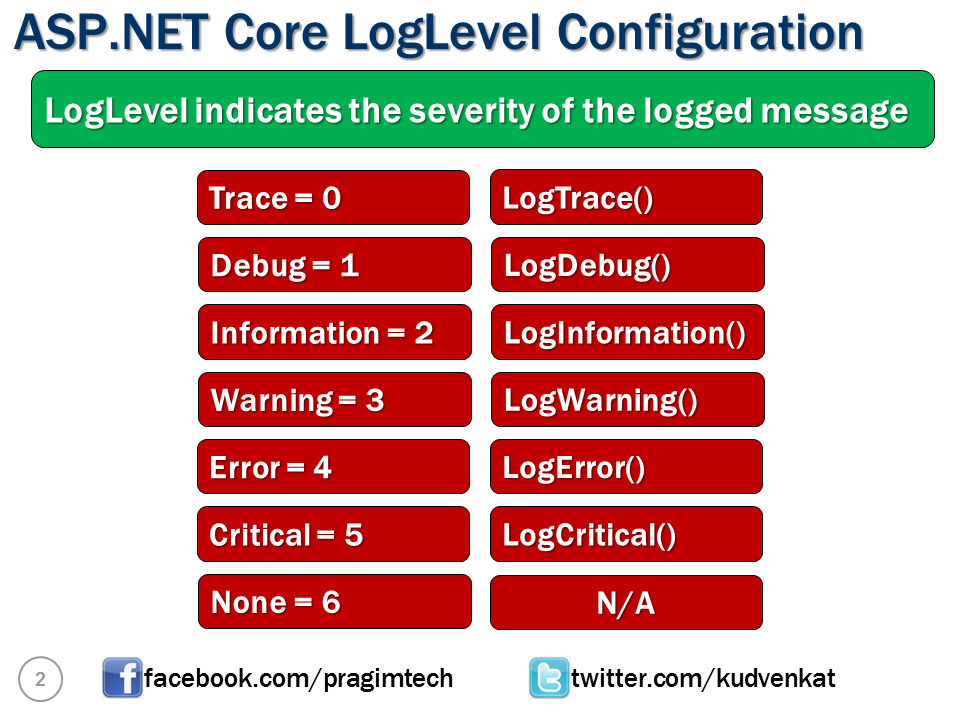 Sql server, .net and c# video tutorial: ASP.NET Core LogLevel ...