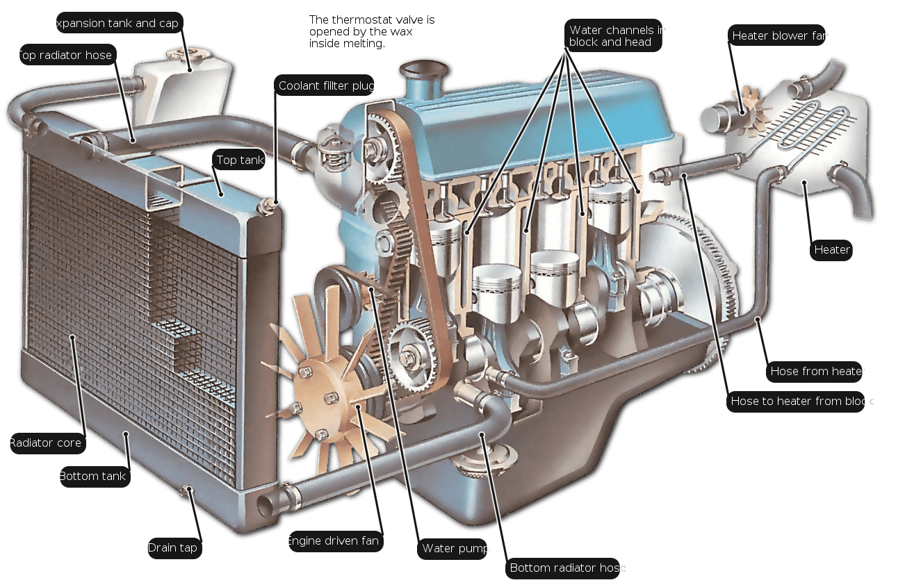 The Engine Cooling system - AUTOMATENAIJA