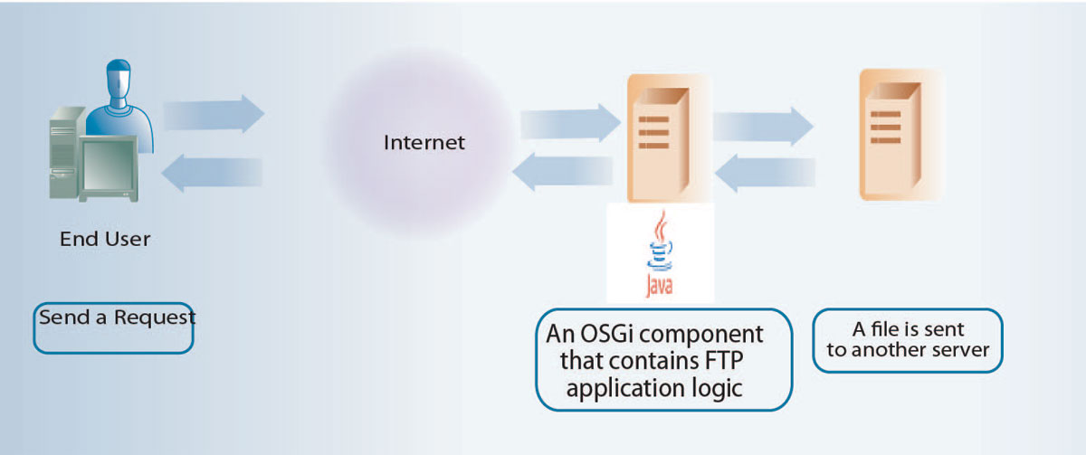 Developing An Adobe Cq Application That Uses Ftp Aem Tutorials For
