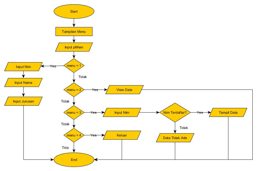 Struktur Data: Mencari Data Pada Array