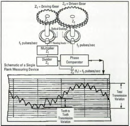 DAV. Trocoide. Mechanical Design Apps: Gear Profile Tolerances