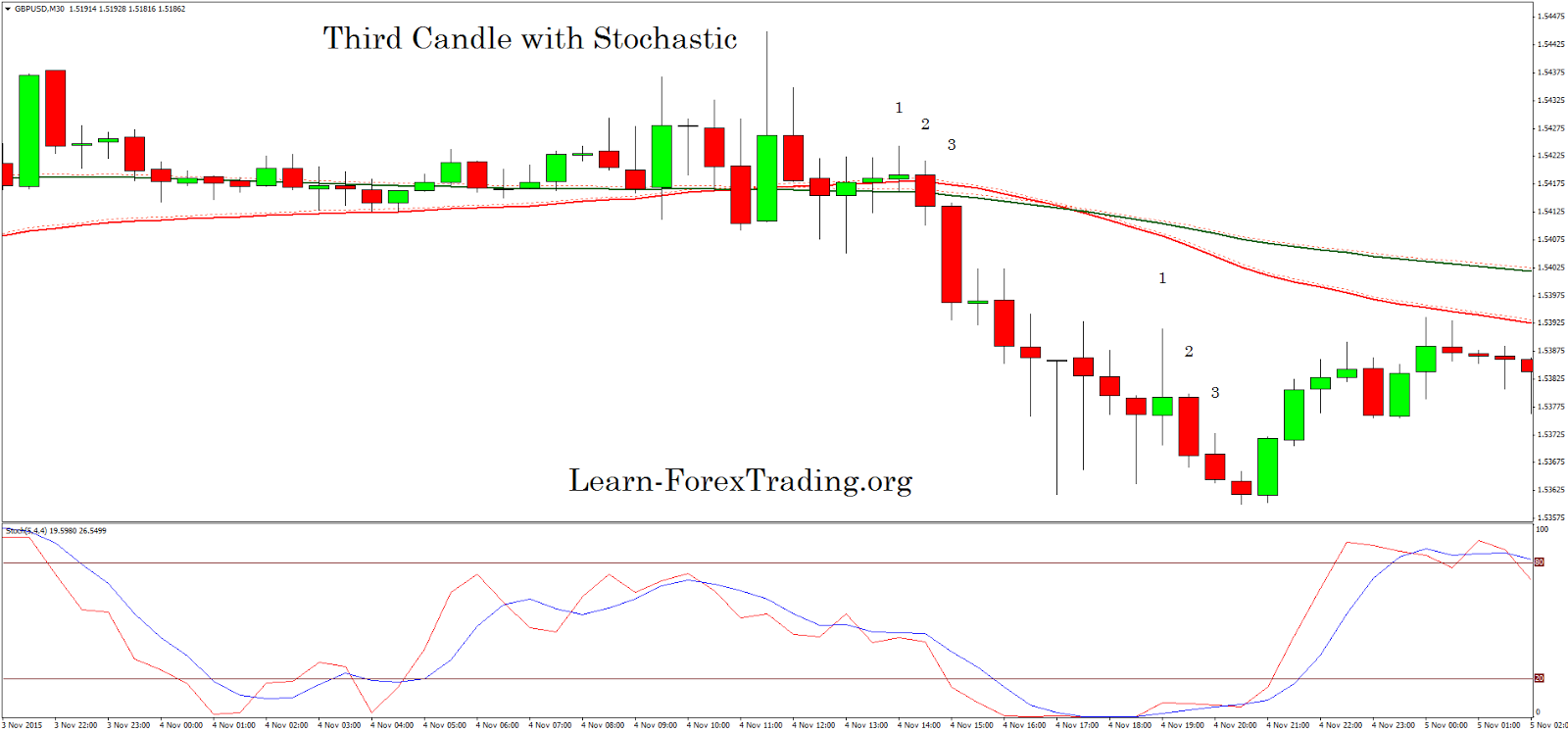 Third Candle with Stochastic