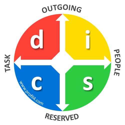 Resources for Effectively Communicating with Others Using the DISC ...
