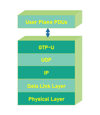 NG-RAN Overall Architecture and Interface Protocol Stack