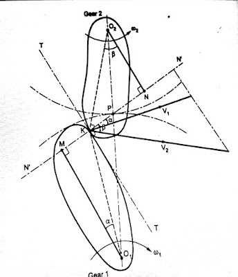 STUDY4ENGINEERS: LAW OF GEARING