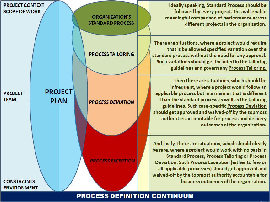 Process Definition Continuum | BUSINESS PROCESS AND IMPROVEMENT