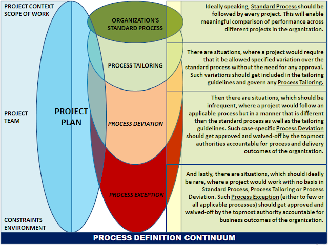 Process Definition Continuum | BUSINESS PROCESS AND IMPROVEMENT