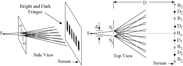 Theory of interference fringes