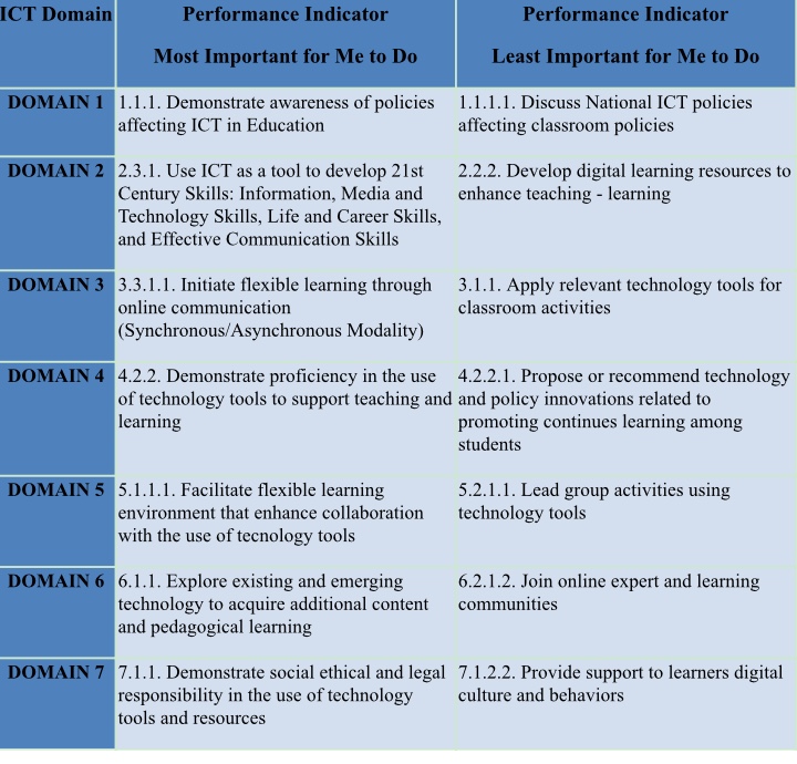 Lesson 1: ICT Competency Standards for Philippine Pre-Service Teacher ...