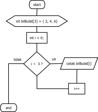 Praktikum algoritma & pemrograman II (Pertemuan 8) | Sarkas Tech INA