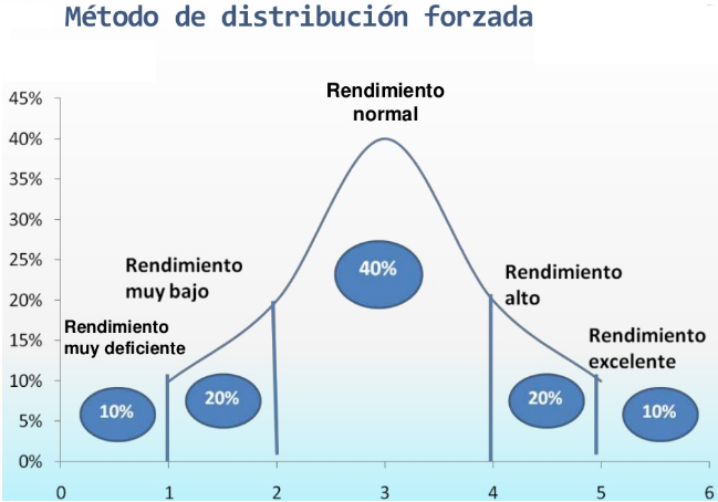 4 . Método de Distribución Forzada