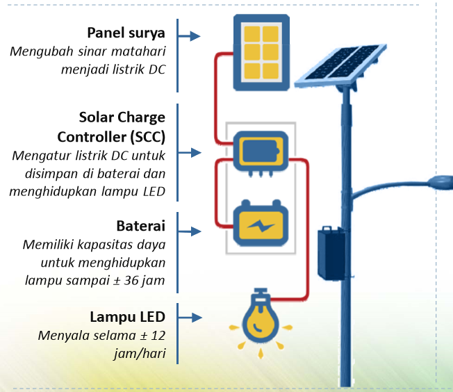 PENERANGAN JALAN UMUM(PJU) ~ BUDAYAKAN KEBIASAAN BELAJAR