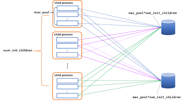 Connection Pooling In Pgpool Ii