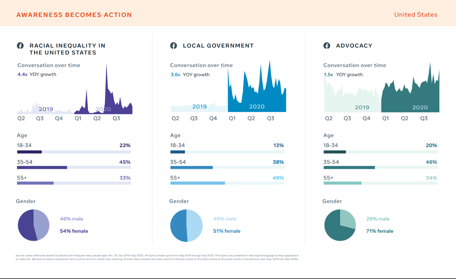 Facebook's data shows which topics are taking hold in conversations on ...