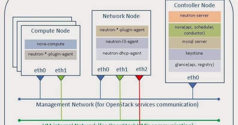 OpenStack-Cloud: OpenStack Neutron architecture