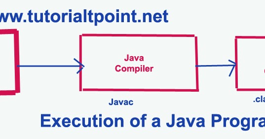 The Java Virtual Machine(JVM) Architecture ~ TUTORIALTPOINT- Java ...