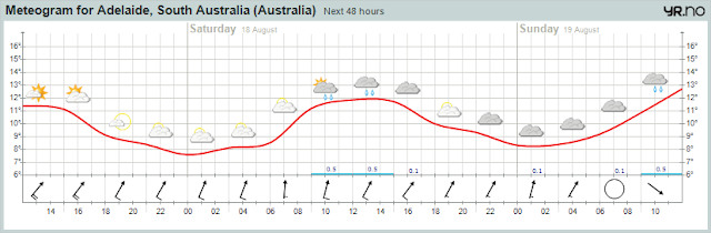 Weather Adelaide - Australia
