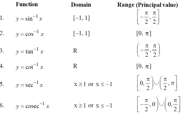 All Maths Formulas for Class 12