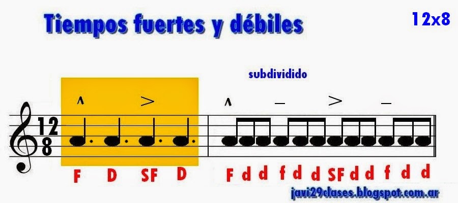 Tiempos fuertes y débiles de los compases | Clases simples de Guitarra ...