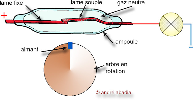 -andré abadia-articles techniques-: Capteurs : L'interrupteur à lame souple