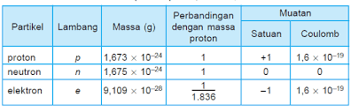 Penjelasan Tentang Proton Elektron dan Neutron Beserta Tabel ...