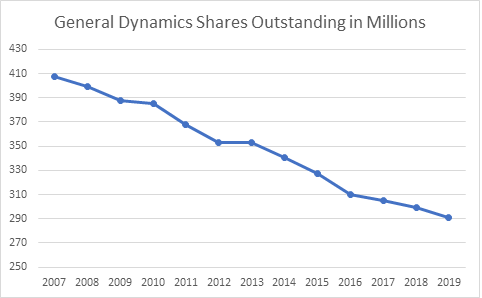General Dynamics Corporation (GD) Dividend Stocks Analysis - Dividend ...