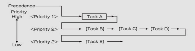 Priority control system and task scheduling in RTOS