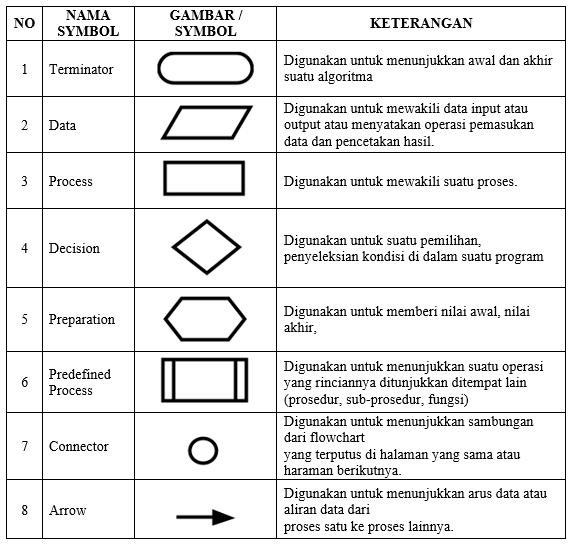 Pengertian Flowchart dan simbolnya ~ Blog Muchamad Eki S.A.