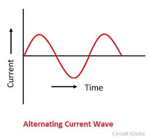 Alternating current vs direct current