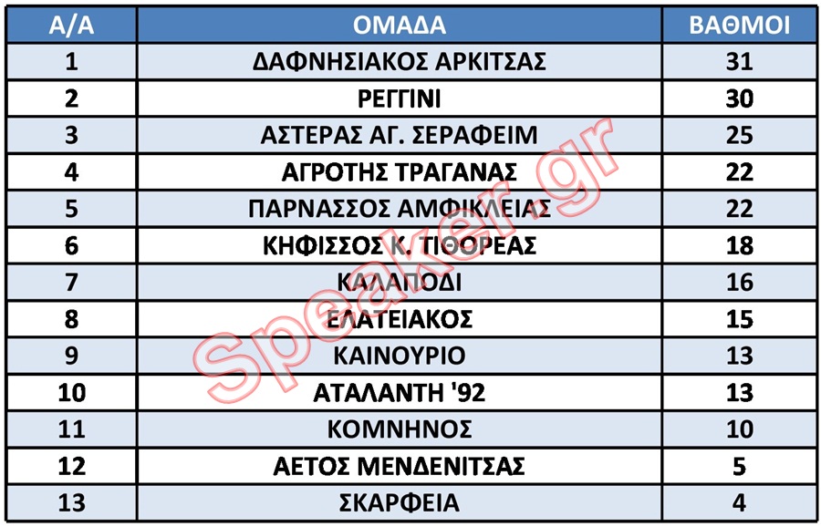 AMFIKLIA-Αμφίκλεια: Παρνασσός Αμφίκλειας - Αετός Μενδενίτσας 6-0